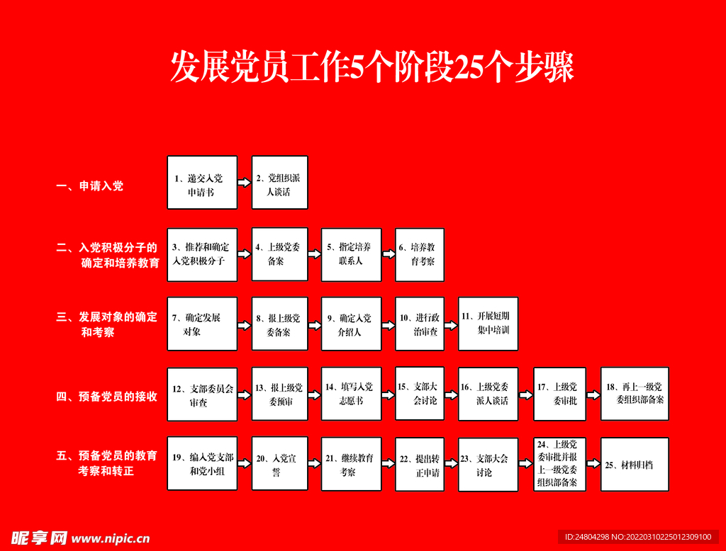 发展党员5个阶段25个步骤设计图psd分层素材psd分层素材设计图库昵图网